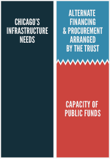 Strategy | Chicago Infrastructure Trust